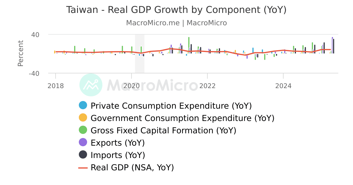 Taiwan - M1B vs. M2 | Taiwan GDP | Collection | MacroMicro