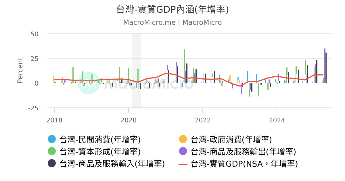 台灣-M1B vs. M2 | 台灣-GDP綜合指標 | 圖組 | MacroMicro 財經M平方