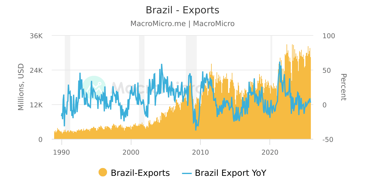 Brazil - Exports | MacroMicro