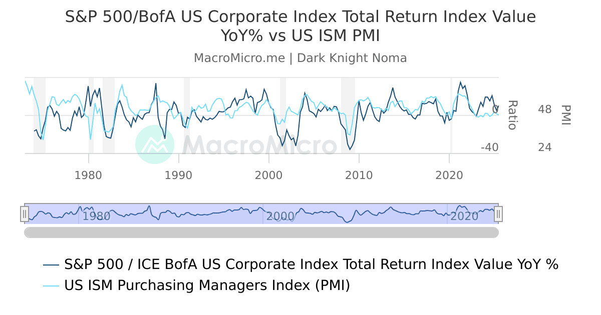 S&P 500/BofA US Corporate Index Total Return Index Value YoY% vs US ISM ...