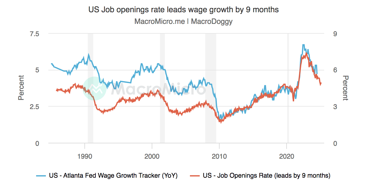 US Job openings rate leads wage growth by 9 months | UGC Charts ...
