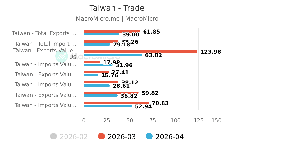 Taiwan Trade | MacroMicro