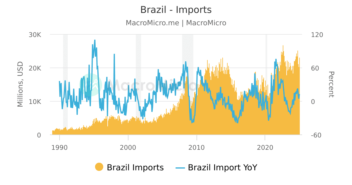 Brazil - Real GDP | Brazil | Collection | MacroMicro