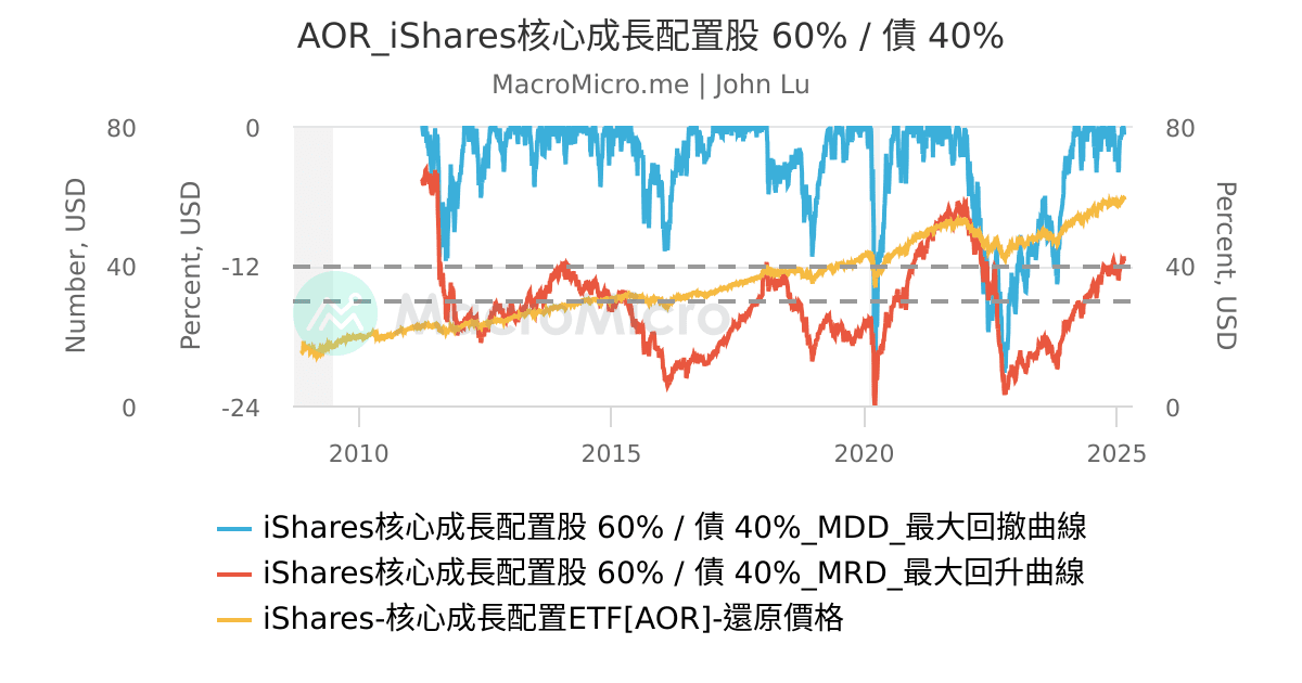 AOR_iShares核心成長配置股 60% / 債 40% | MacroMicro 財經M平方