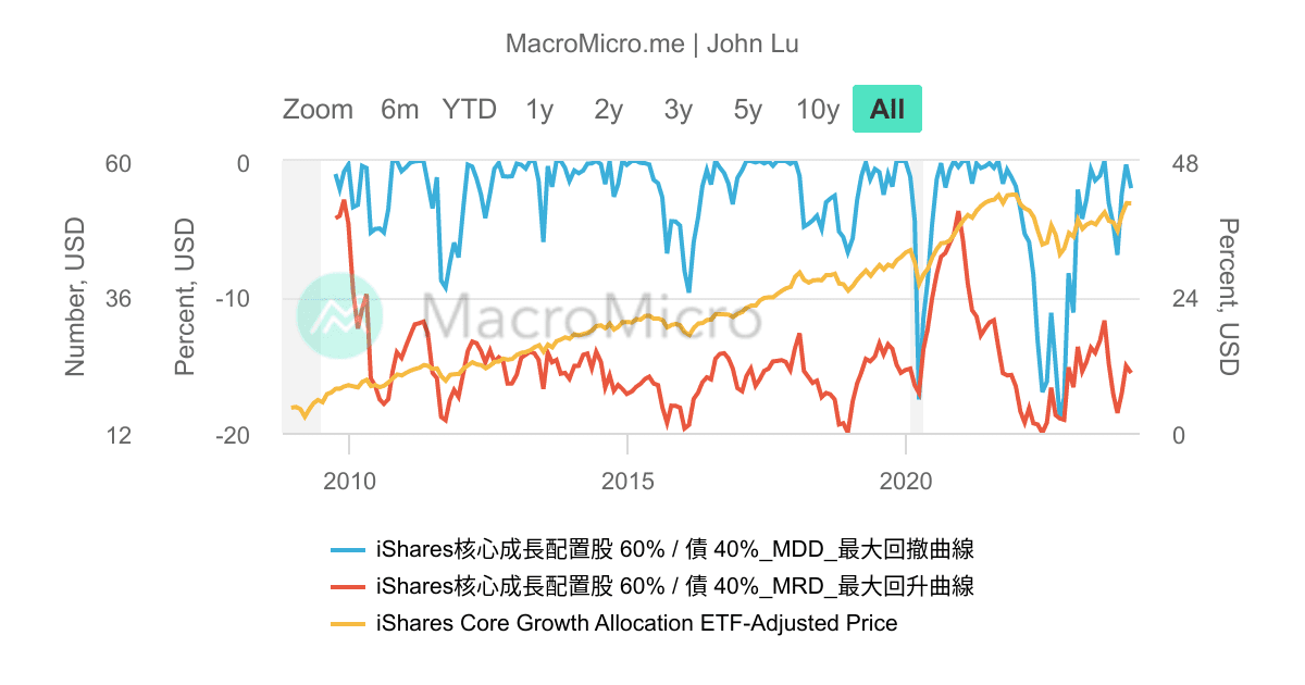AOR_iShares核心成長配置股 60% / _200 | MacroMicro