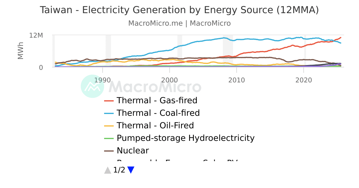 Taiwan - Electricity Generation by Energy Source (12MMA) | Taiwan ...