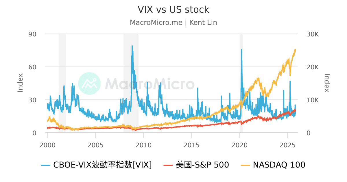 VIX vs US stock | MacroMicro