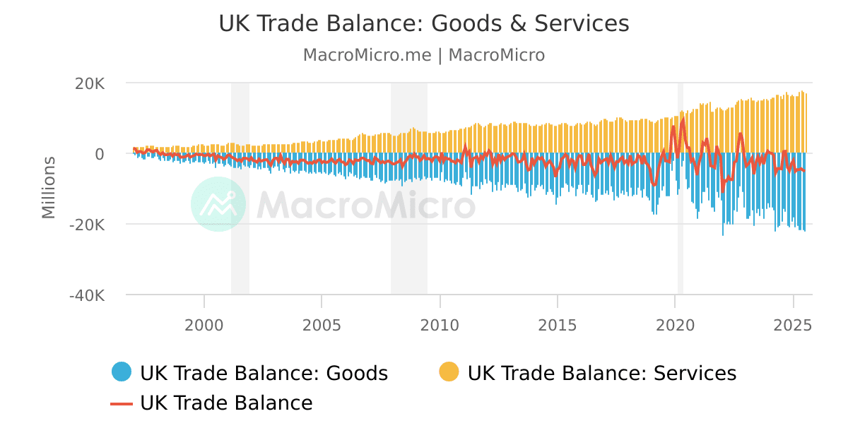 UK Trade Balance: Goods & Services | MacroMicro