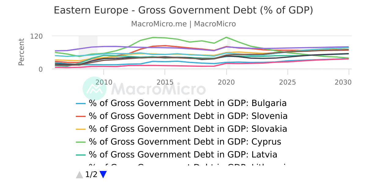 Germany, UK, France - Gross Government Debt (% of GDP) | Europe: Debt ...