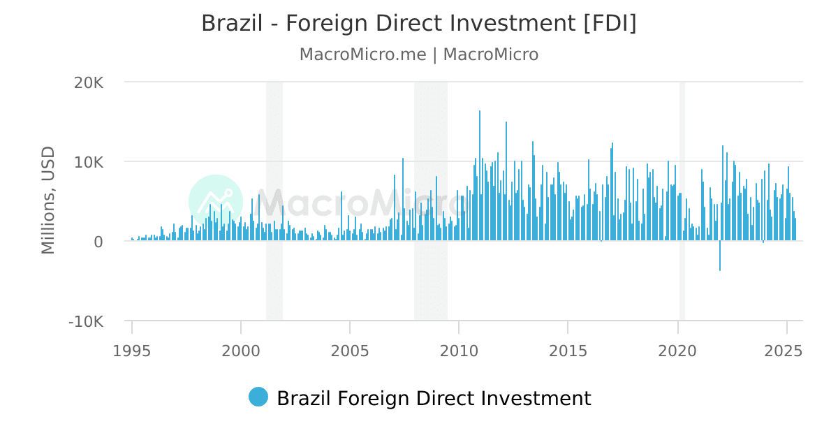 Brazil - Real GDP | Brazil | Collection | MacroMicro
