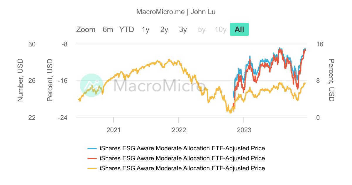 EAOM_iShares ESG感知穩健配置_MDD/MRD | MacroMicro