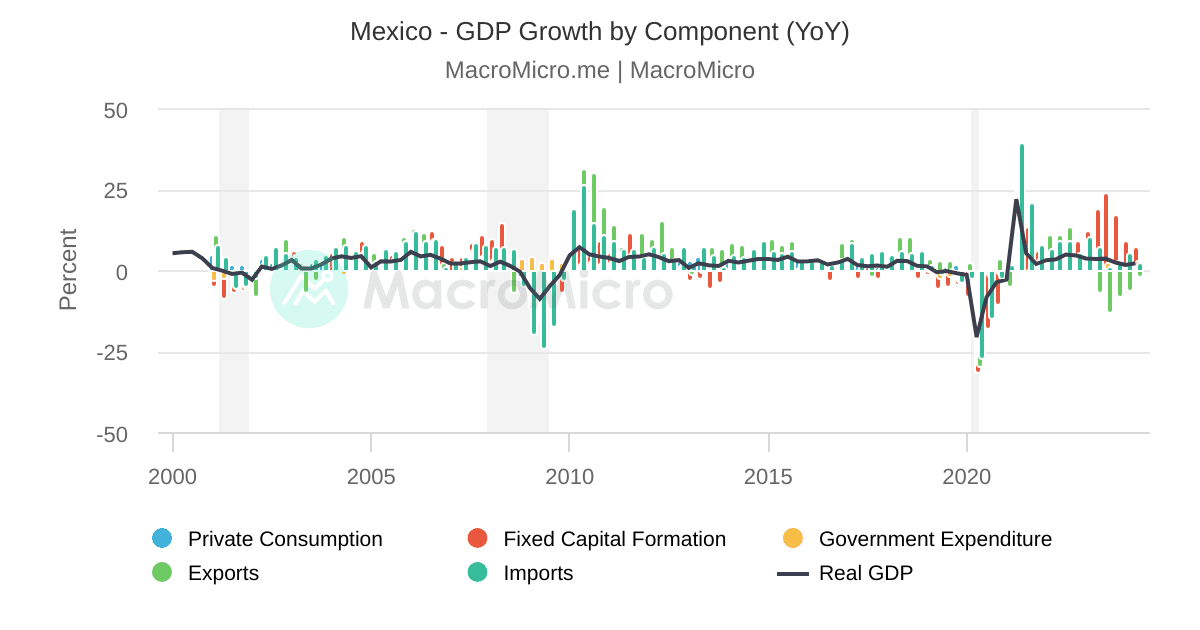 Mexico - GDP Growth by Component (YoY) | Mexico | Collection | MacroMicro