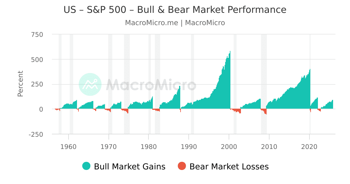 US - S&P 500 - Weightings by GICS Sector (Monthly) | US Stock Market | Collection | MacroMicro