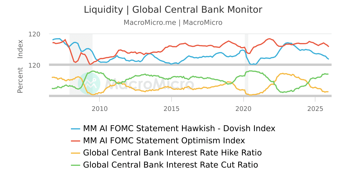 Liquidity | Global Central Bank Monitor | MacroMicro