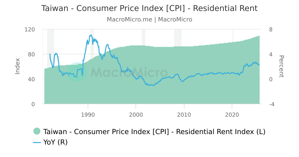 Taiwan - Consumer Price Index [CPI] - Residential Rent | Taiwan Prices ...