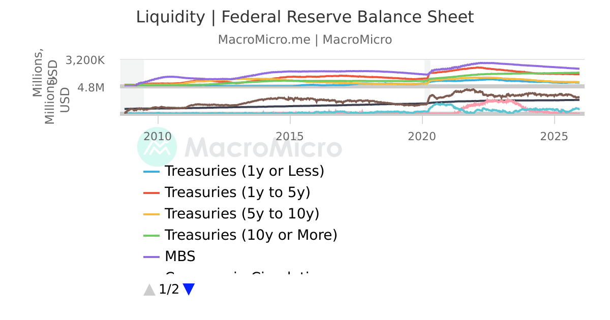 Liquidity | Federal Reserve Balance Sheet | MacroVision Dashboard ...