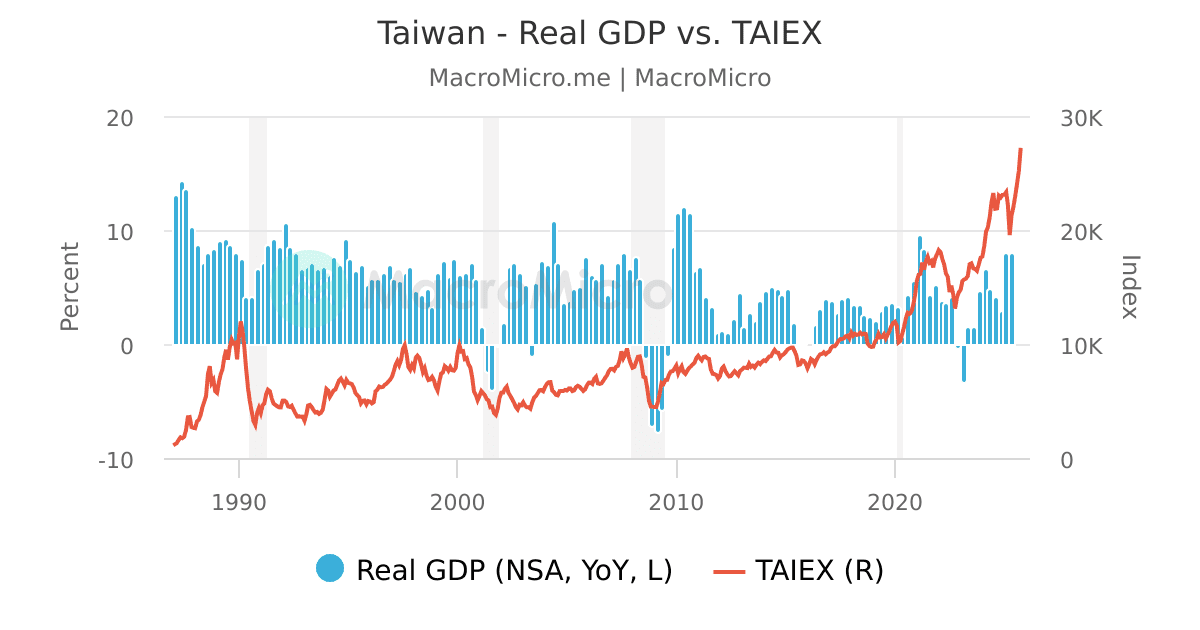 Taiwan - GDP by Component (% of GDP) | Taiwan GDP | Collection | MacroMicro