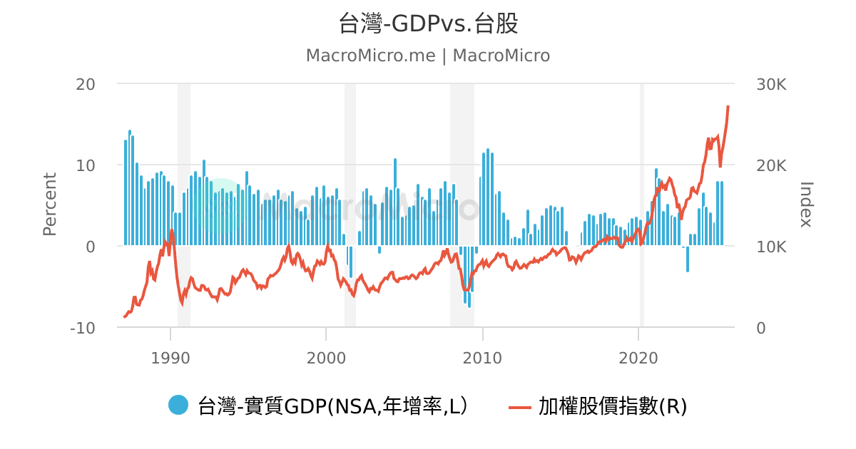 台灣-M1B vs. M2 | 台灣-GDP綜合指標 | 圖組 | MacroMicro 財經M平方