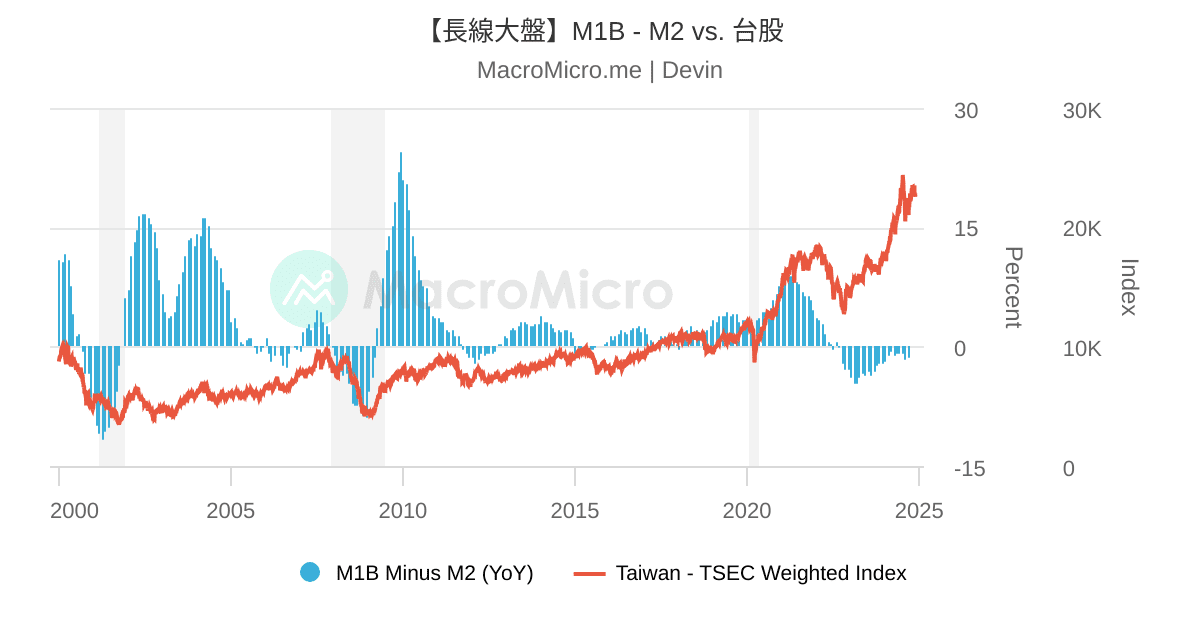 【長線大盤】M1B - M2 vs. 台股 | MacroMicro