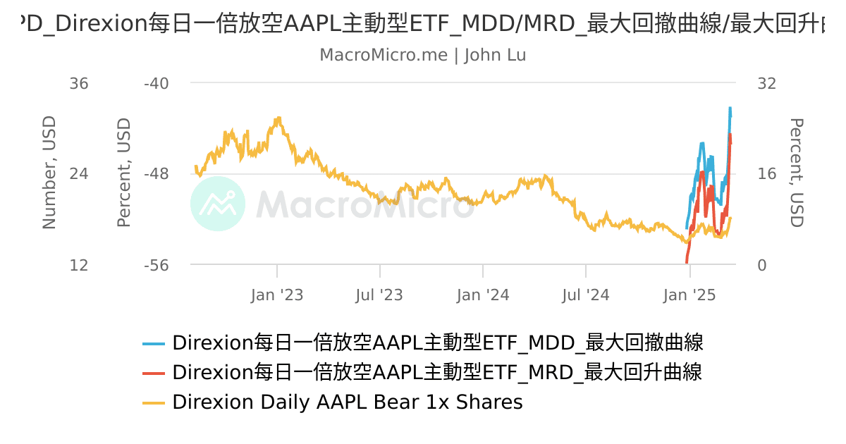 AAPD_Direxion每日一倍放空AAPL主動型ETF_MDD/MRD_最大回撤曲線/最大回升曲線 | UGC Charts ...