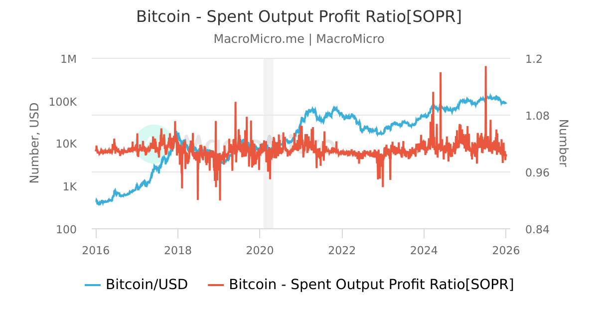 Bitcoin - Spent Output Profit Ratio[SOPR] | MacroMicro