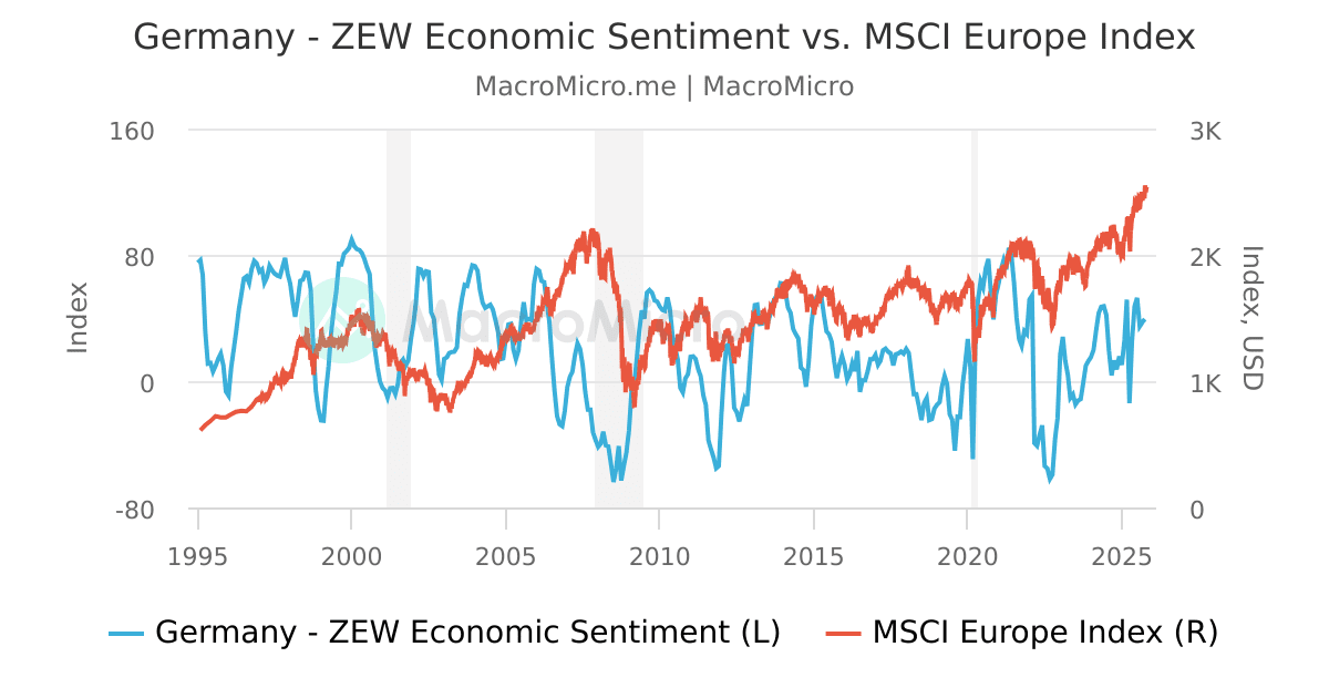 Europe - MSCI Europe Index vs. Citigroup ESI & ERI | MSCI Europe Index ...