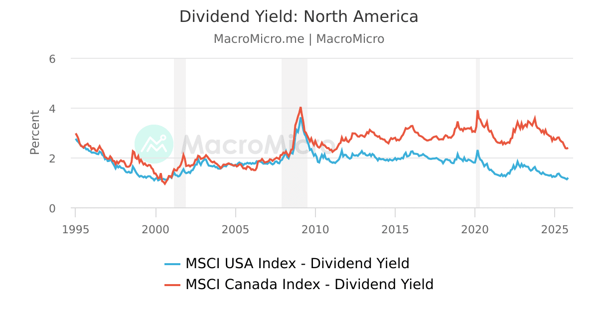Dividend Yield by Country | Collection | MacroMicro