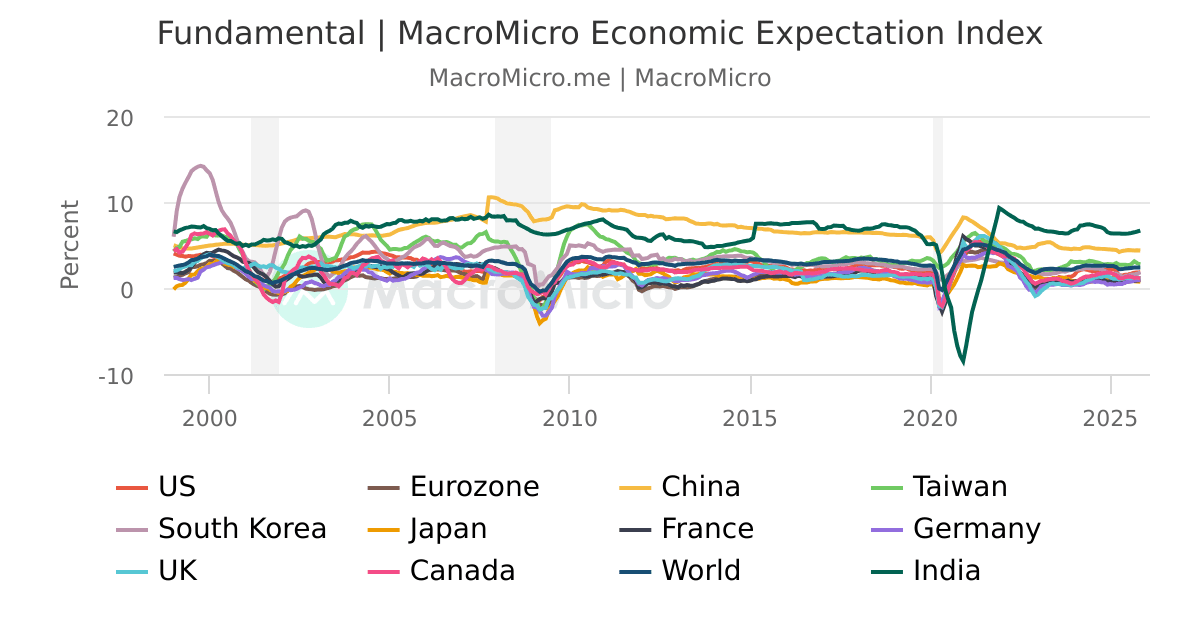 Fundamental | MacroMicro Economic Expectation Index | MacroMicro