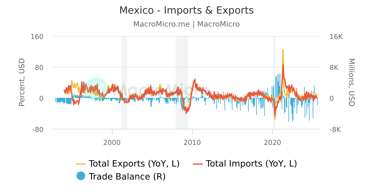 Mexico - Imports & Exports | MacroMicro