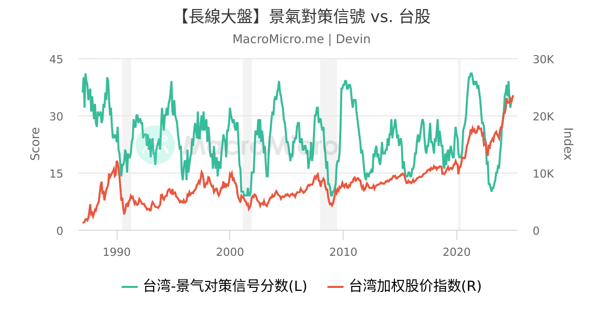 Devin 策略觀測 | 图组 | MacroMicro 财经M平方