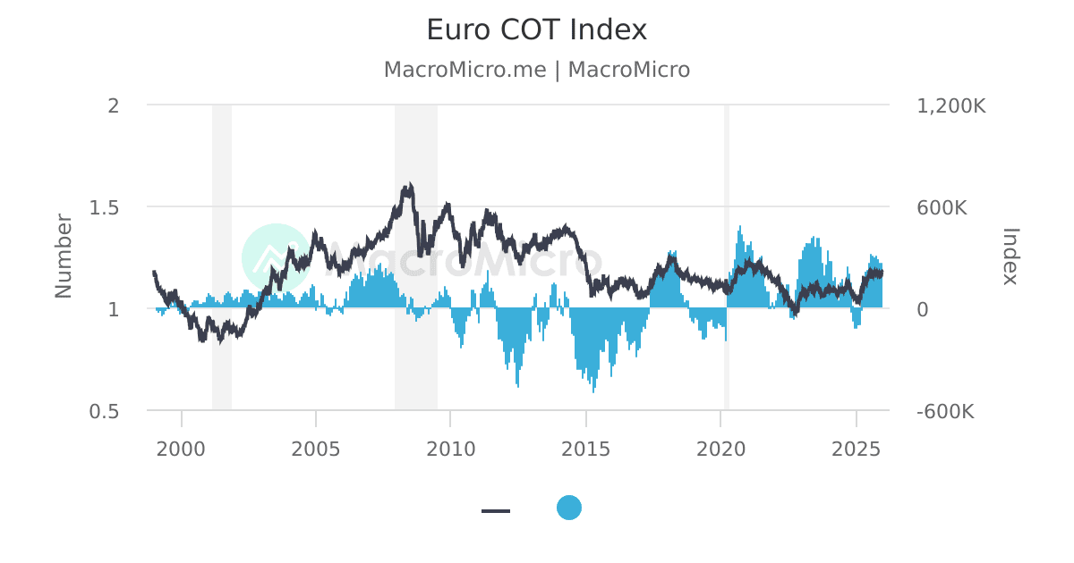 Euro COT Index | MacroMicro