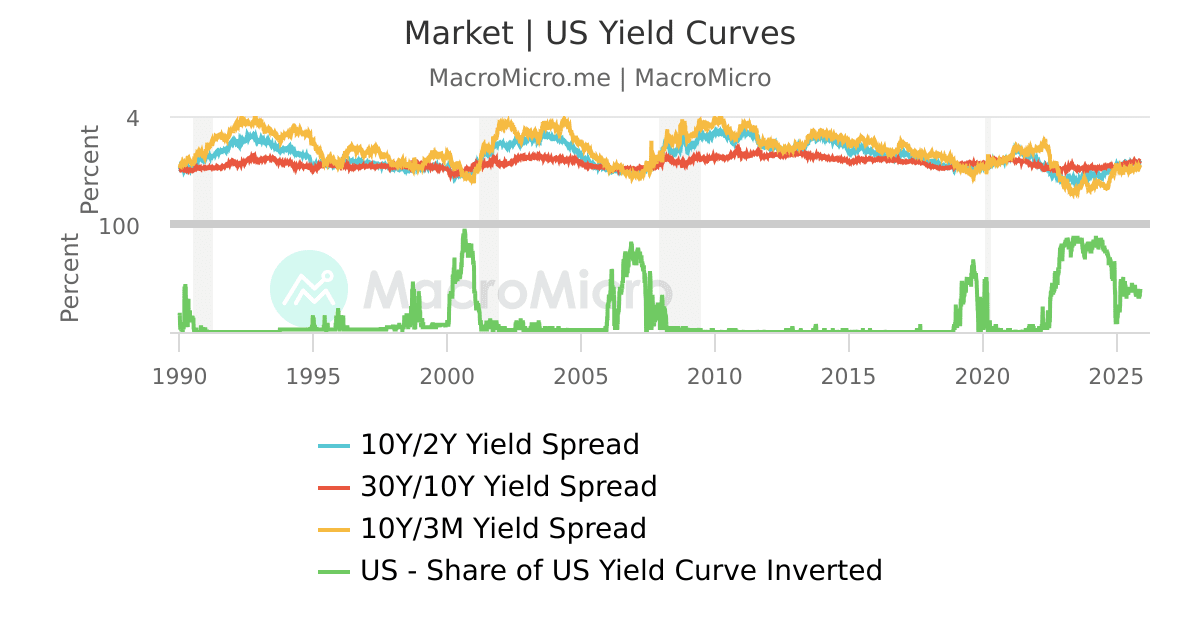 Market | US Yield Curves | MacroMicro