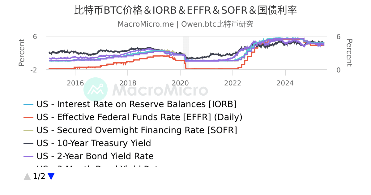 2y10y利差＆3m10y利差＆10y价格 | 宏观-利率 | UGC Collections | MacroMicro