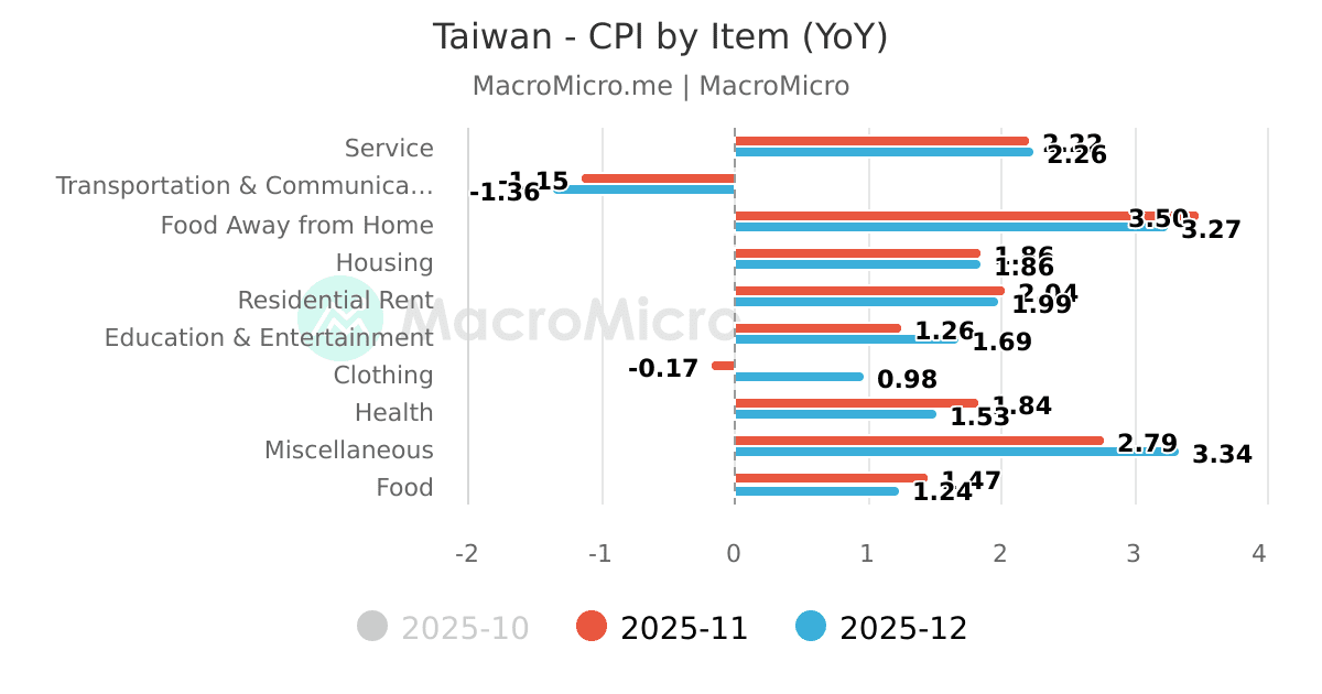 Taiwan - Consumer Price Index[CPI](YoY) | Taiwan Prices | Collection ...