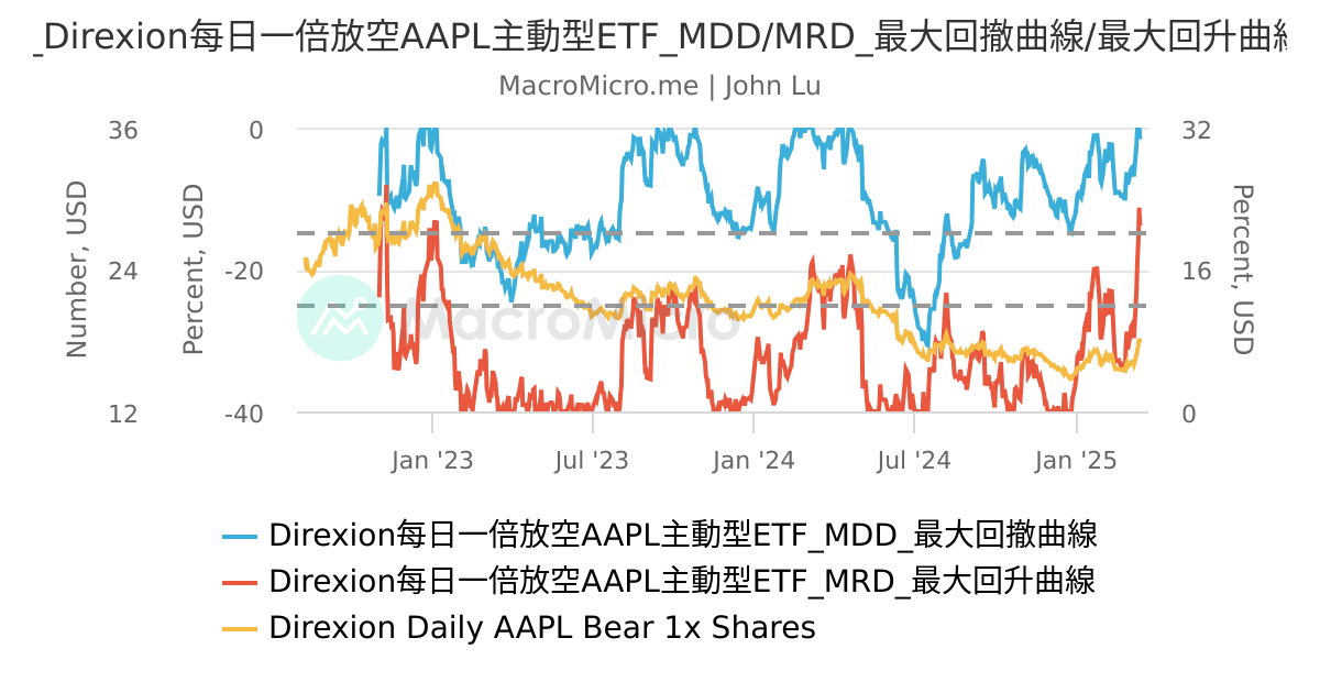 AAPD_Direxion每日一倍放空AAPL主動型ETF_MDD/MRD_最大回撤曲線/最大回升曲線_400 | UGC Charts ...