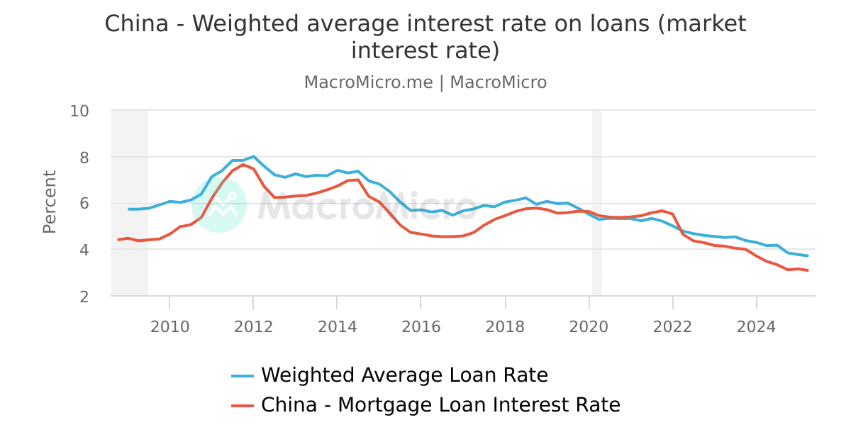 China - Weighted average interest rate on loans (market interest rate ...