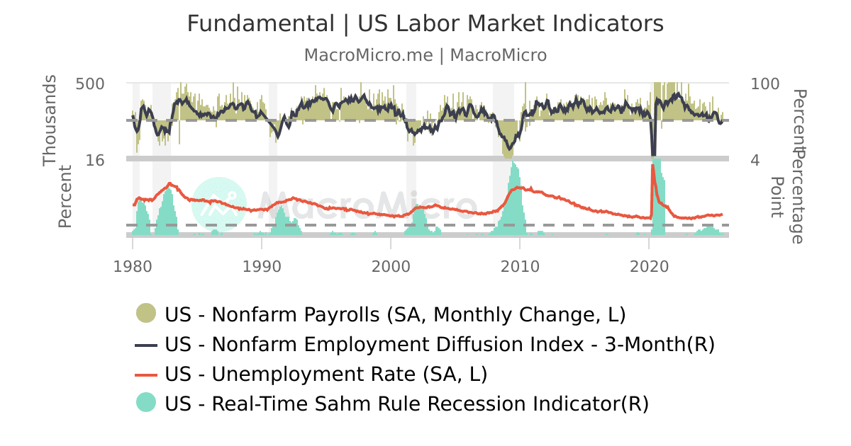 Fundamental | US Labor Market Indicators | MacroVision Dashboard ...
