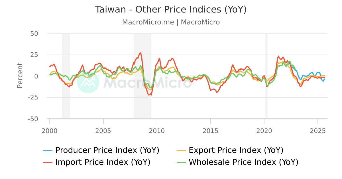 Taiwan - Consumer Price Index[CPI](YoY) | Taiwan Prices | Collection ...