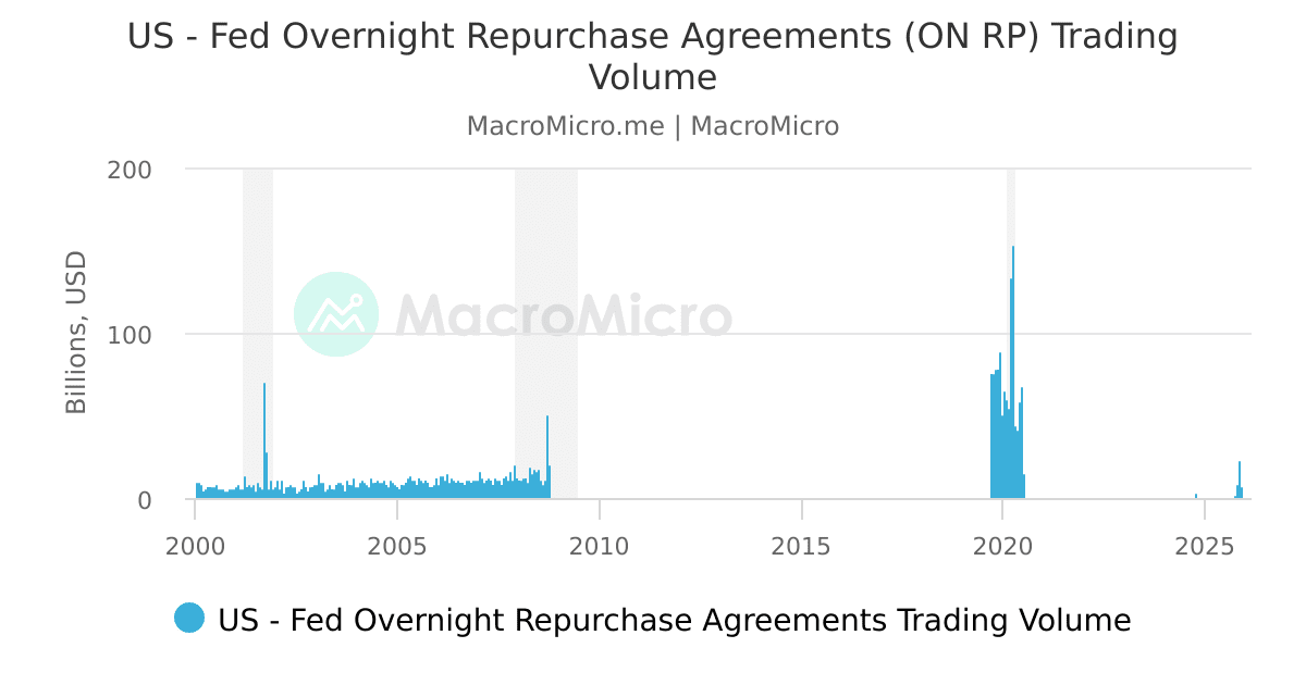 US - Fed Overnight Repurchase Agreements (ON RP) Trading Volume ...
