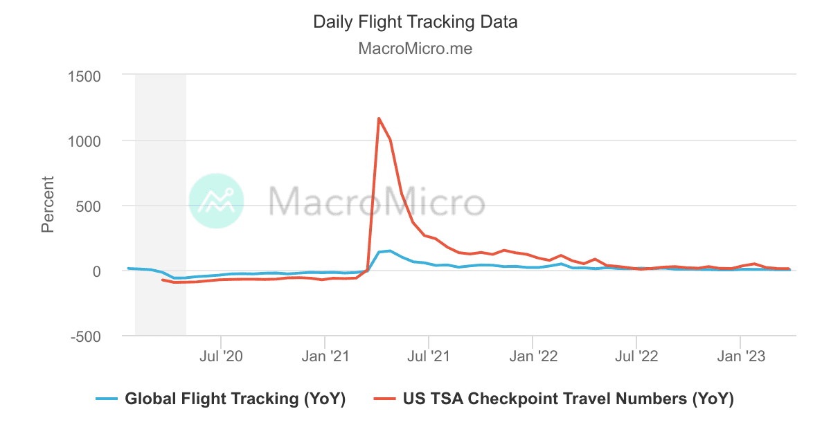 Daily Flight Tracking Data | MacroMicro