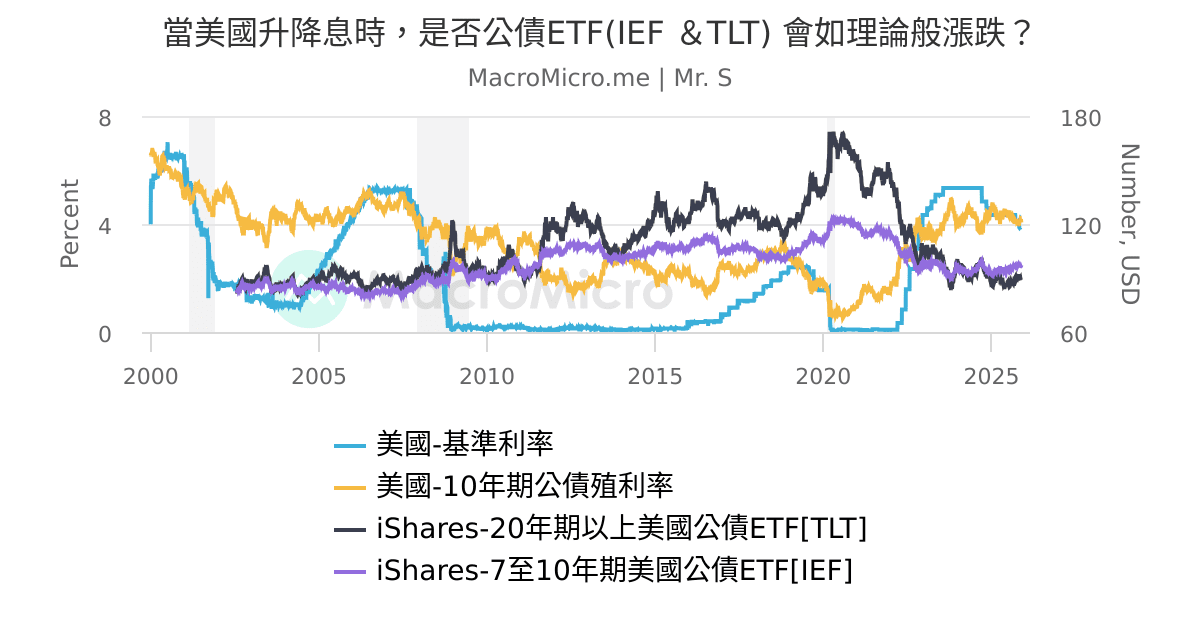 當美國升降息時，是否公債ETF(IEF ＆TLT) 會如理論般漲跌？ | MacroMicro 財經M平方