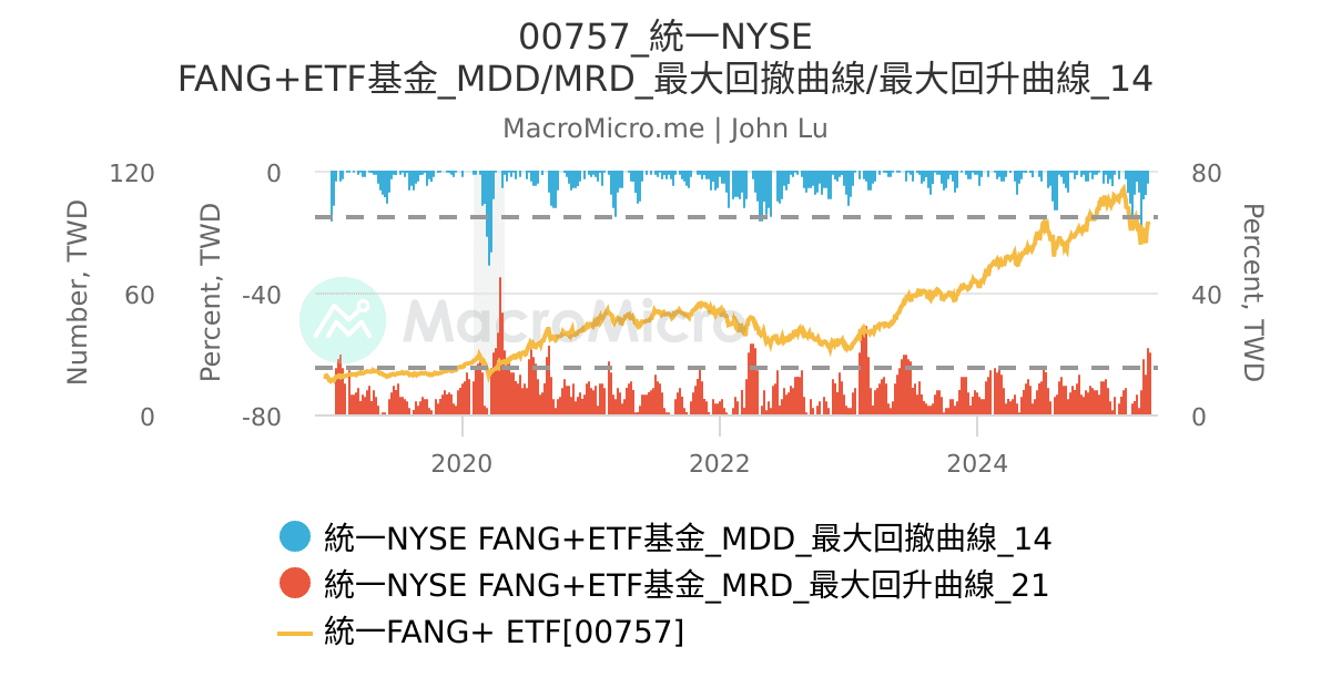 00757_統一NYSE FANG+ETF基金_MDD/MRD_最大回撤曲線/最大回升曲線_14 | MacroMicro 財經M平方
