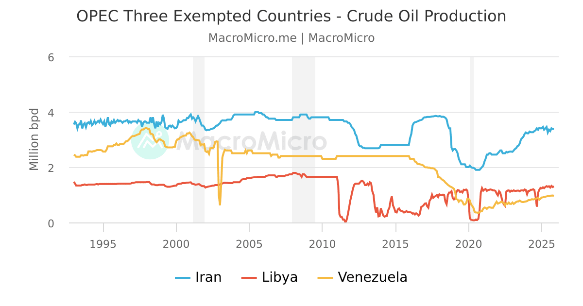US - Crude Oil Inventories | Crude Oil | Collection | MacroMicro