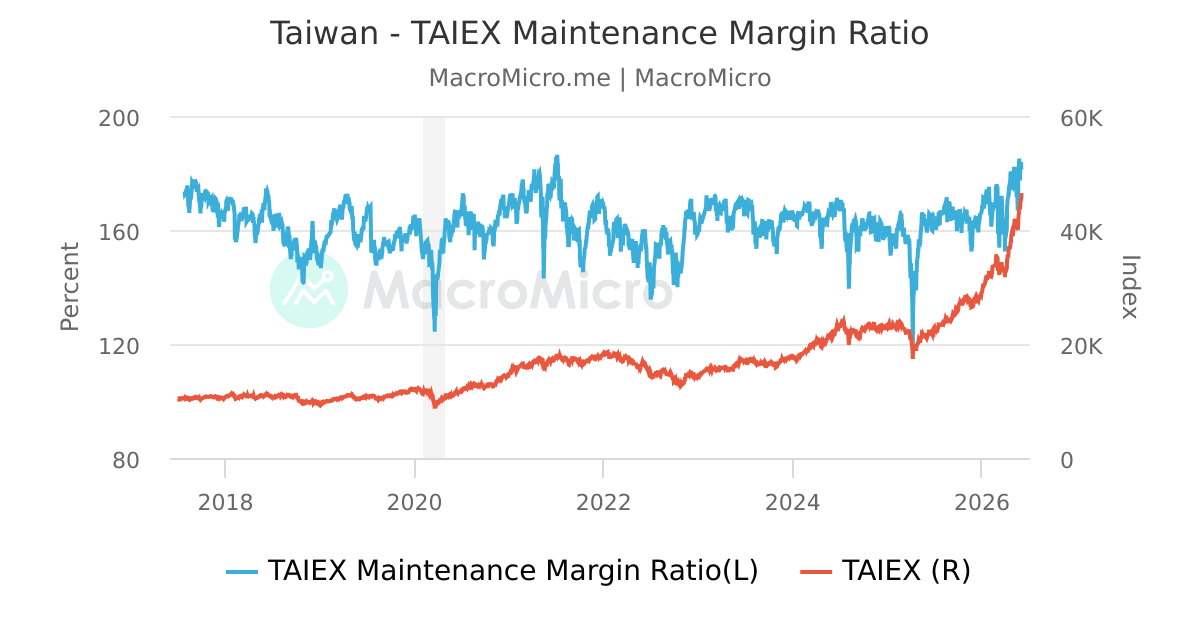 Taiwan - Semiconductor Industry - Gross Margin vs. Days Sales of ...