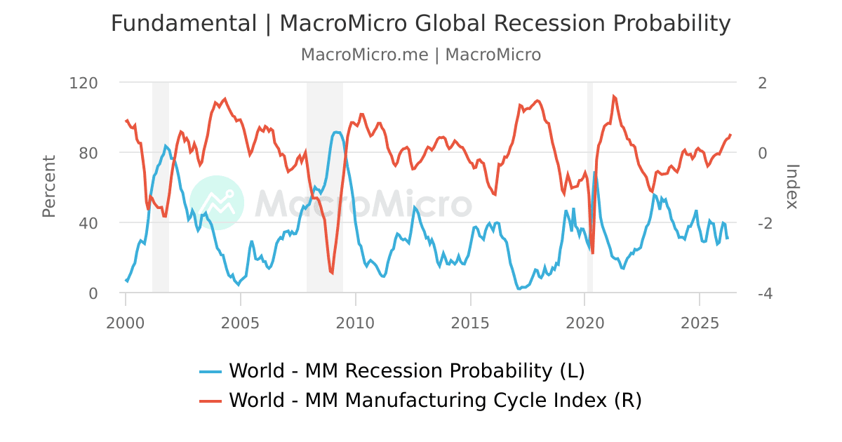 Fundamental | MacroMicro Global Recession Probability | MacroMicro