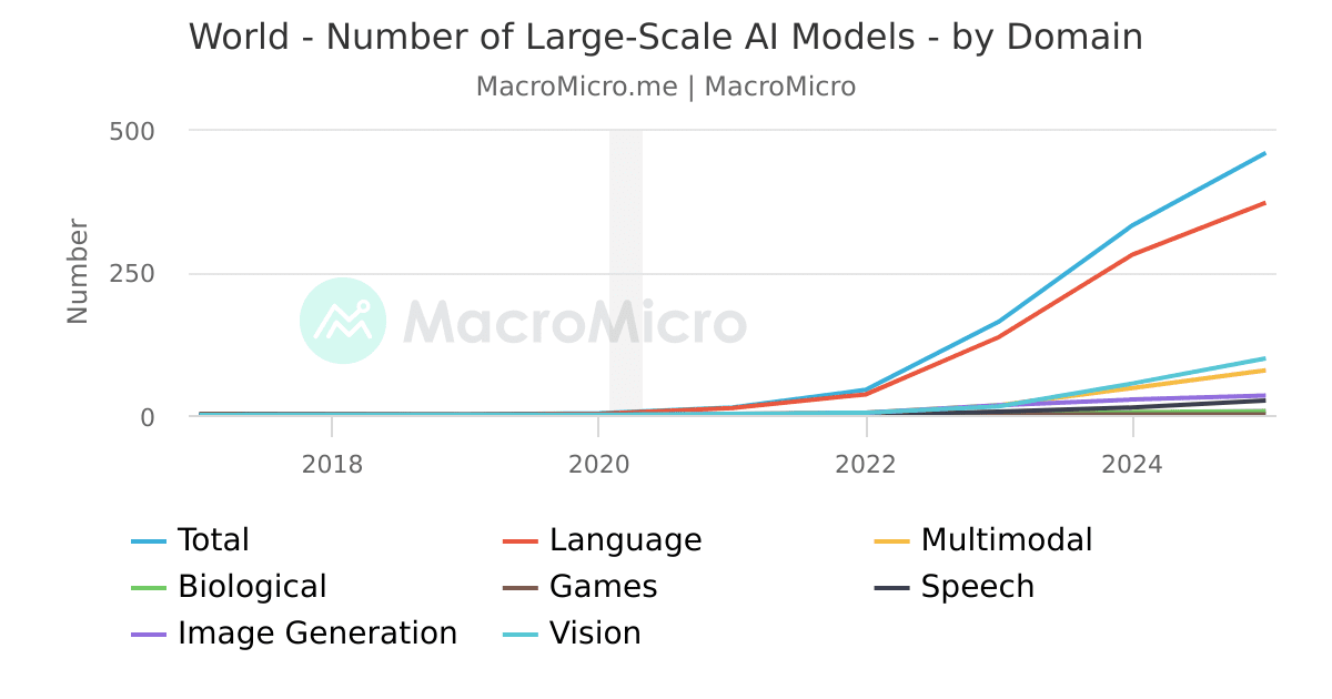 World - Number of Large-Scale AI Models - by Domain | MacroMicro