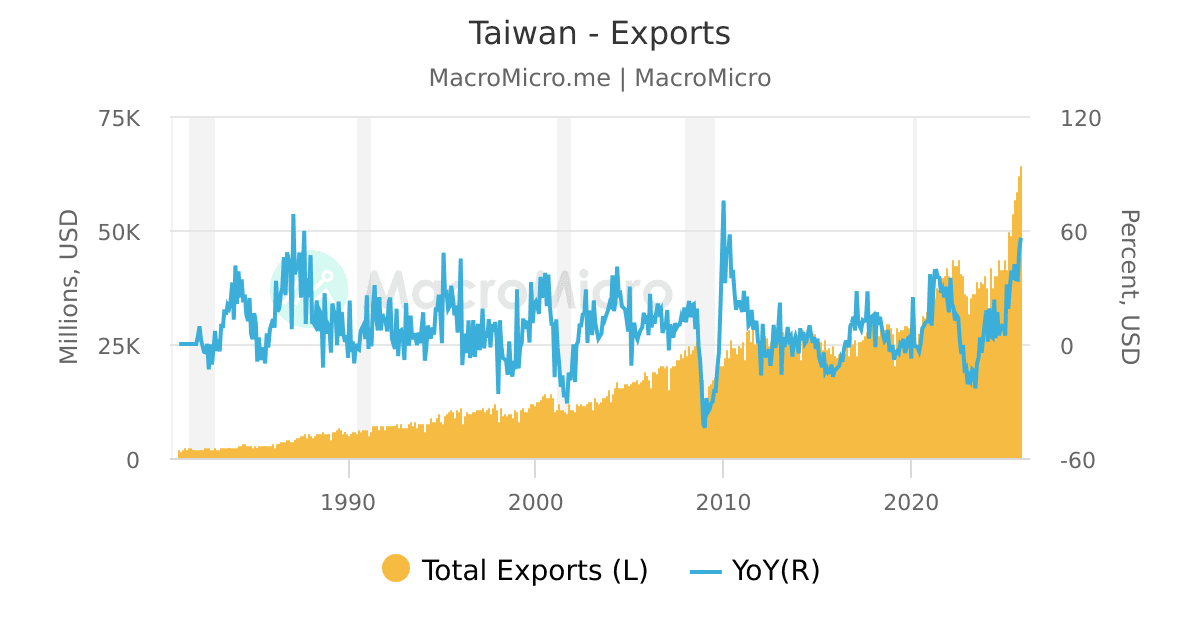 Taiwan - Exports Value by Country | Taiwan Trade | Collection | MacroMicro