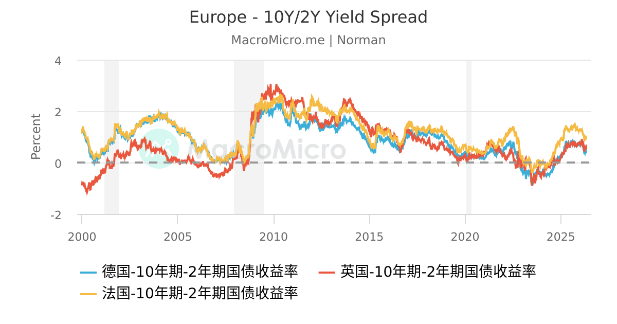 Europe - 10Y/2Y Yield Spread | MacroMicro 财经M平方