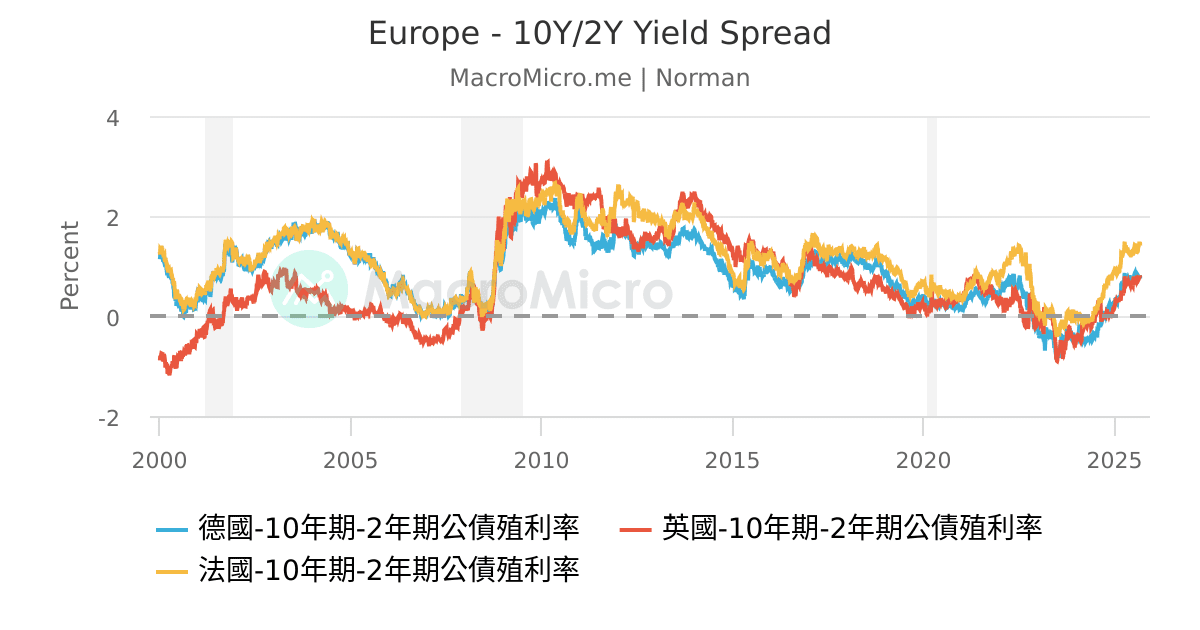 Europe - 10Y/2Y Yield Spread | MacroMicro 財經M平方