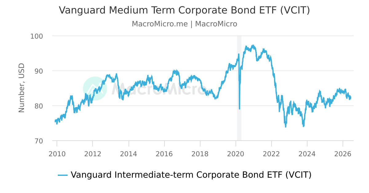 Corporate Bond Etf Vanguard